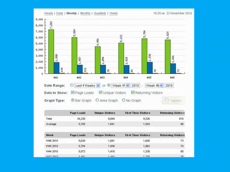 Plugin Statistik WordPress Terbaik Untuk Blog